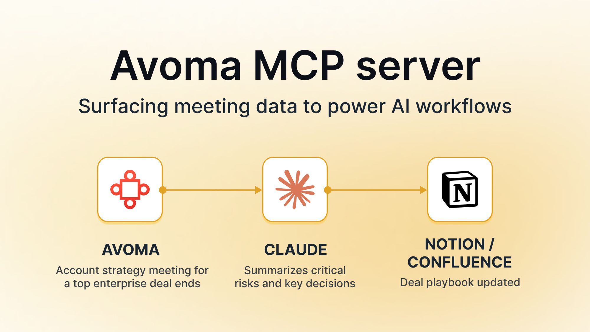 Avoma MCP Server: Surface meeting data to power AI worklows